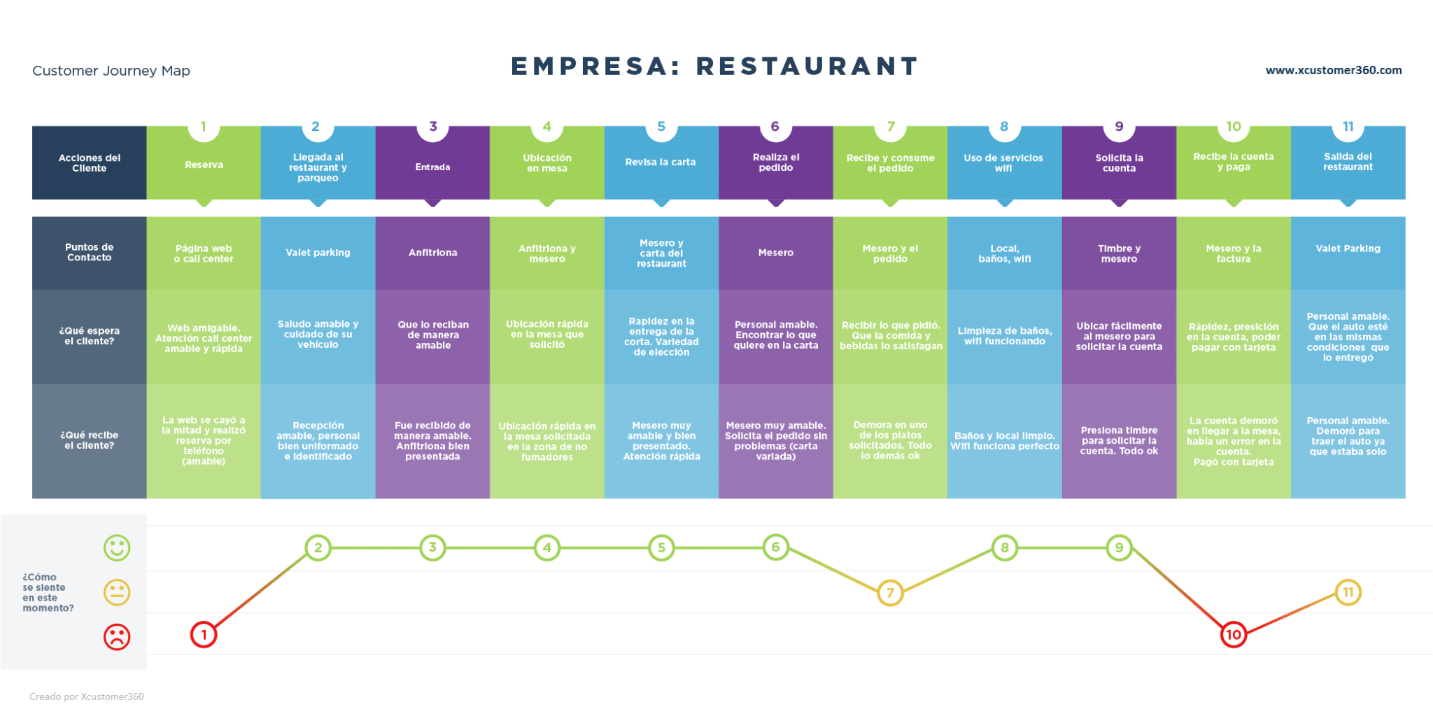 Customer Journey Map: Guía para entender, diseñar y gestionar la ...