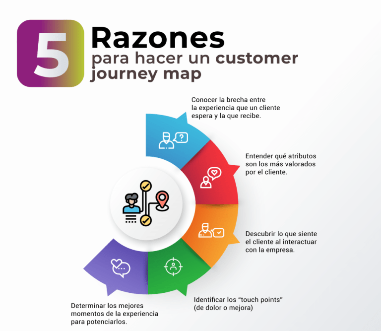 Customer Journey Map: Guía para entender, diseñar y gestionar la ...