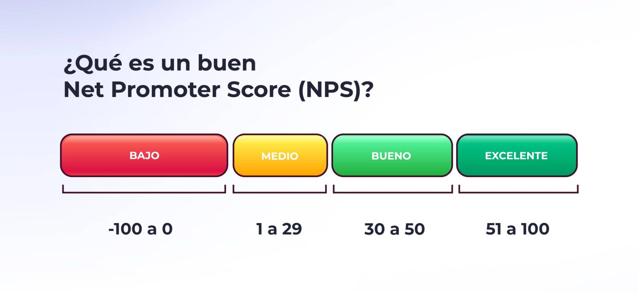 NPS: ¿Qué significa realmente tener un buen puntaje?